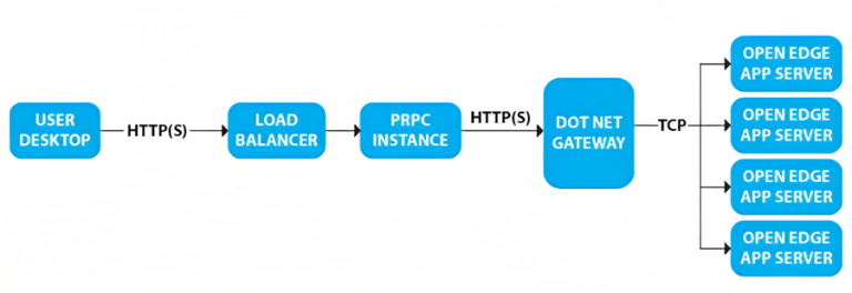 OpenEdge PEGA PRPC Integration Helps Reduce Claim Administration Costs ...