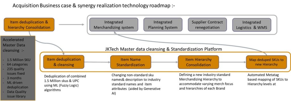 ML-driven item rationalization & re-classification