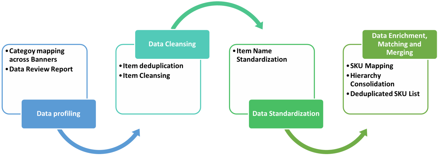 ML-driven item rationalization & re-classification