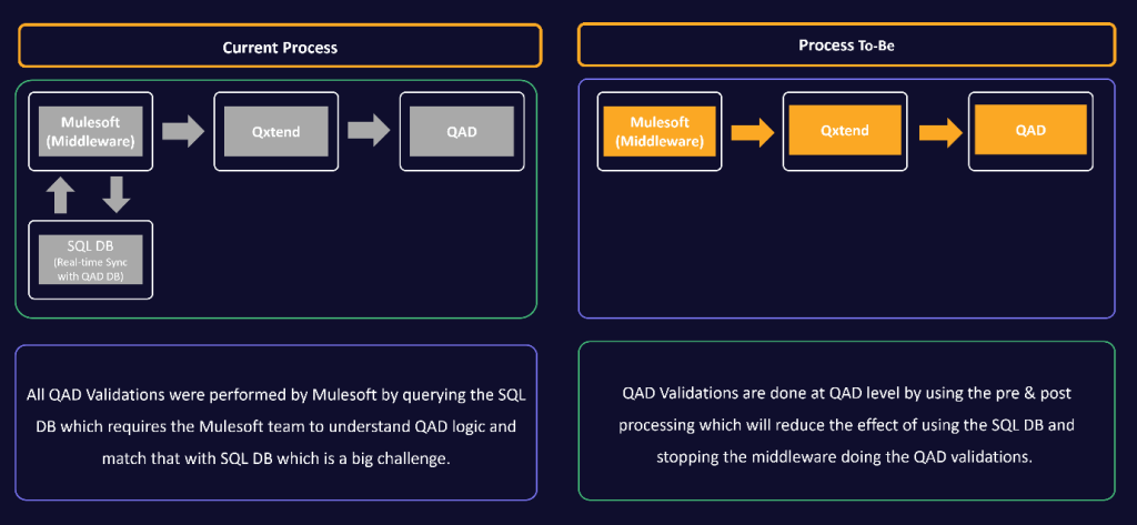 Case Study: Master Data Governance for QAD validation.