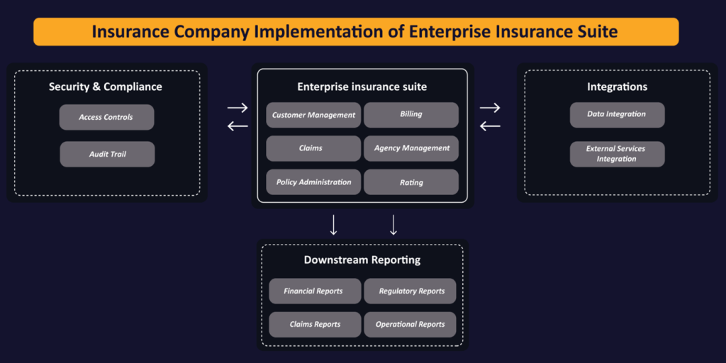 Implementing Enterprise Insurance Suite for enhanced operational ...